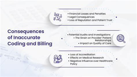 Pitfalls Of Inaccurate Coding And Billing In Healthcare Bellmedex