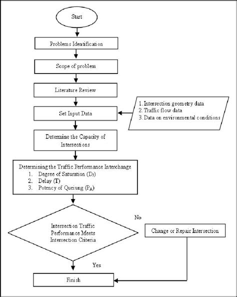 Research Flow Chart Cycle Download Scientific Diagram