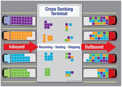Cross Docking Creative Safety Supply
