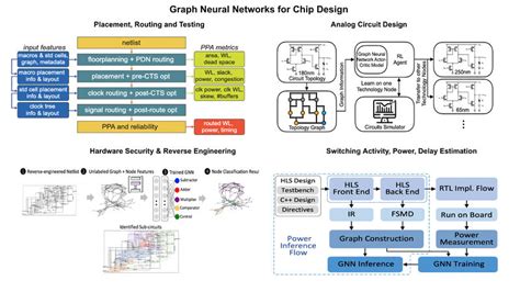 Graph Graphneuralnetworks Chipdesign Circuitdesign