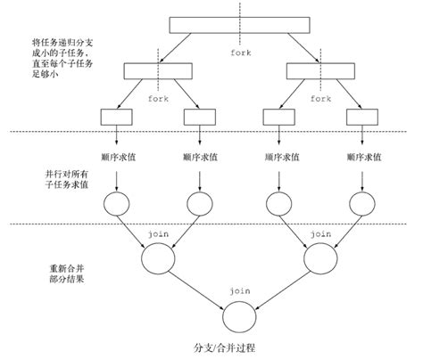 Java8 并行数据处理与性能 · Java Note