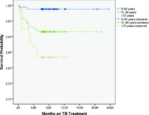 Kaplan Meier Curves Showing Survival For Age Log Rank Test P