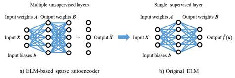 architecture of the original elm with sparse autoencoder a elmbased