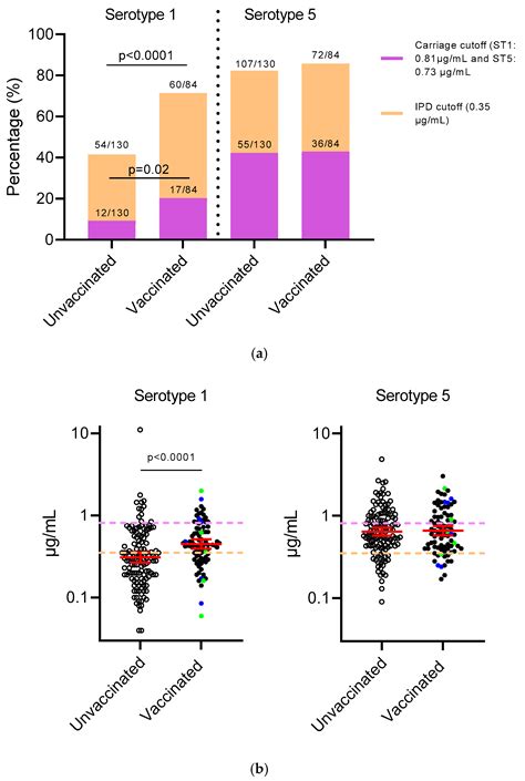 Igg Antibodies To Pneumococcal Serotypes 1 And 5 In Relation To Pcv13