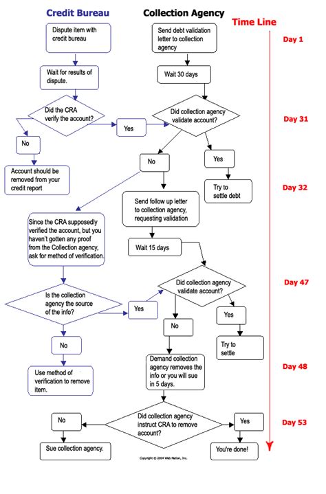 Debt Validation Workflow Chart