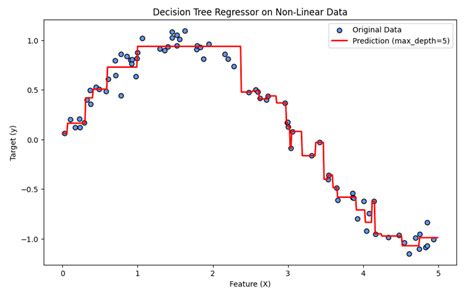 Decision Trees Part 5 Overfitting By Omkar Hankare Medium