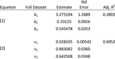 Parameter Estimates And Model Fitting Statistics For Equations 1 And
