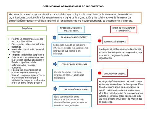 Mapa Conceptual De Comunicacion Organizacional Pdf Comunicación