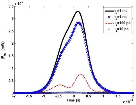 Shows The Ensemble Averaged Nonlinear Distortion As A Function Of Time Download Scientific
