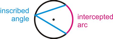 Inscribed Angles In Circles Read Geometry Ck 12 Foundation