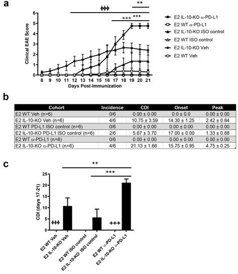 E2 Primed Il 10 Ko Mice Treated With Anti Pd L1 Lose Protection Against