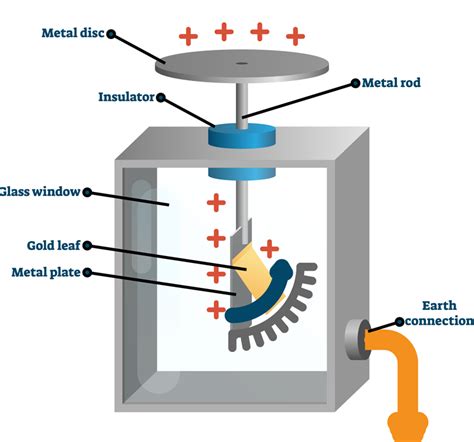 Gold Leaf Electroscope — Lesson Science State Board Class 8
