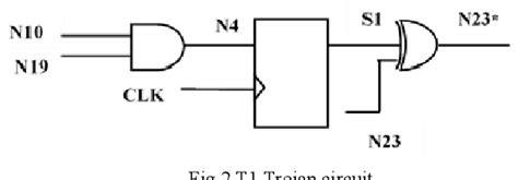 Figure 1 From Fpga Trojan Attack Impacts On Architecture Performance A