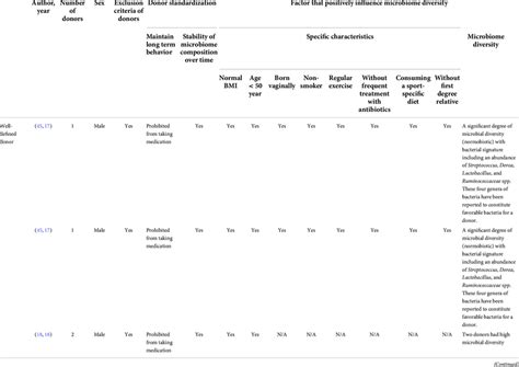The Characteristics Of Stool Donor Download Scientific Diagram