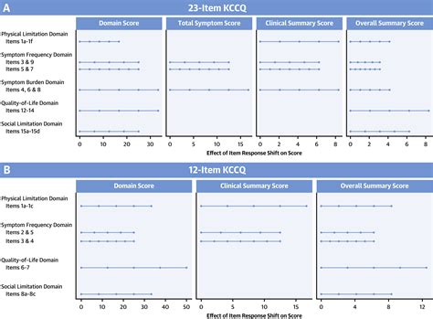 Interpreting The Kansas City Cardiomyopathy Questionnaire In Clinical