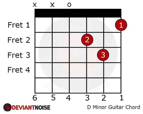 Dmin Chord Guitar