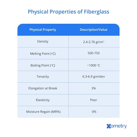 Fiberglass History Characteristics Types Forms And Properties
