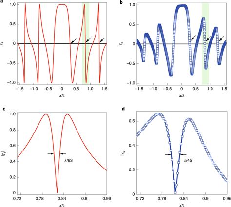 Deep Subwavelength Features In The Local Photonic Spin Structure A B