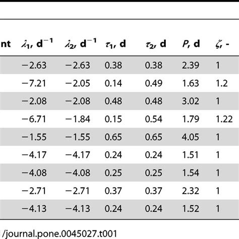 Eigenvalues Time Constants Periods Damping Ratios And Initial Rates