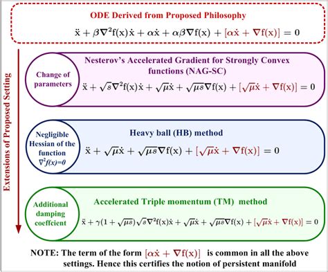 Extensions Of ODE Obtained Through Proposed Approach Download Scientific Diagram