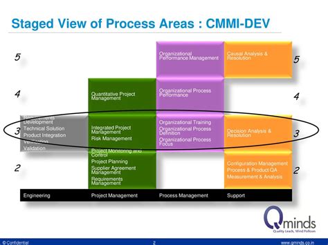 Cmmi Level 3 Training