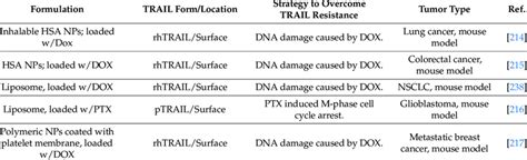 nanoparticles for combinatorial approaches for trail delivery