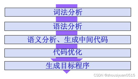 编译原理笔记 编译时不能具体确定程序所需数据空间 · 编译程序生成有关存储分配的目标代码 · csdn博客