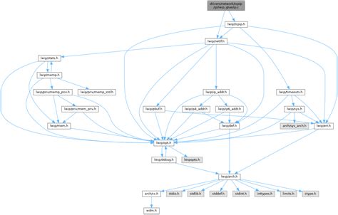 Reactos Driversnetworktcpipiplwipglueipc File Reference