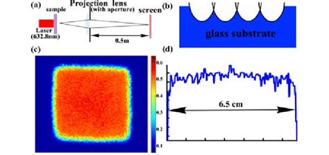 A Schematic Diagram Of Optical Setup To Simulate The Intensity