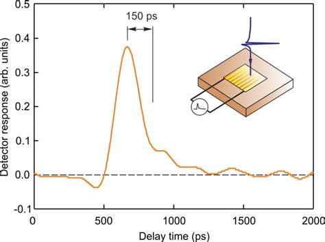 Terahertz Detectors For Ultrafast Communications Terasense Terahertz Detectors For Ultrafast Communications Terasense