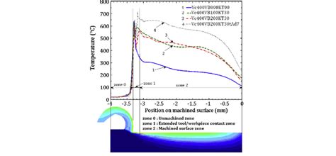 Cutting Temperature Evolution Along The Machined Surface For Different Download Scientific