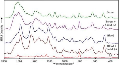 通过表面增强拉曼散射光谱法检测血液中的阿司匹林痕迹journal Of Raman Spectroscopy X Mol