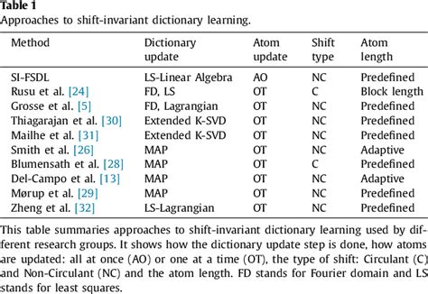 Table 1 From Imposing Shift Invariance Using Flexible Structure Table 1 From Imposing Shift Invariance Using Flexible Structure