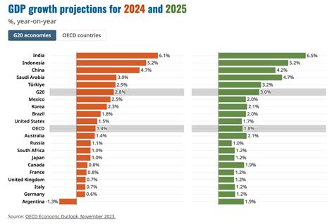 What Are The Predictions For 2025 Economic Growth Olathe Jade