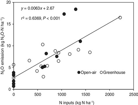 Dependence Of Annual N 2 O Emissions On Nitrogen Fertilizer Inputs In