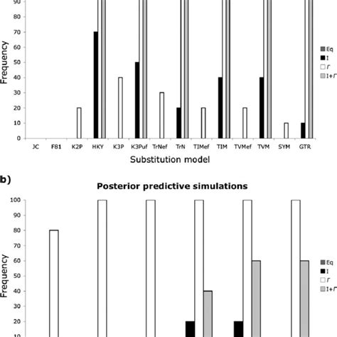 Rate With Which Substitution Models Are Not Rejected By A Gc Tests