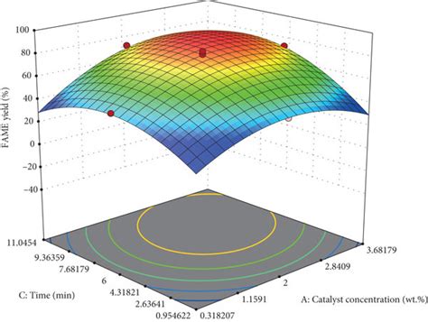 Rsm Plot Effect Of Catalyst Concentration H2so4 And Time On Fame