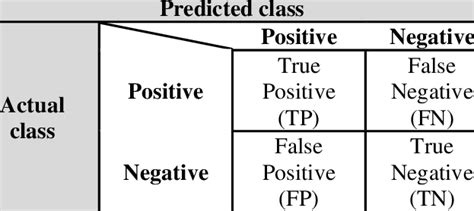 Confusion Matrix Of The Actual And Predicted Class Label Download