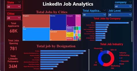 Masai Powerbi Dataanalysis Linkedinjobanalysis Selenium Beautifulsoup Dax Teamwork