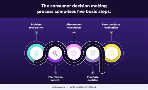 Decision Making Process