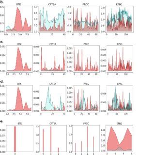 Visualization Of The Original Non Zero Counts And Their Predicted Download Scientific Diagram