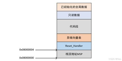 Stm32中断向量表的个人理解 Csdn博客 Stm32中断向量表的个人理解 Csdn博客