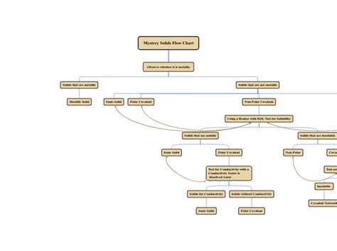 Mystery Solids Flow Chart Mindomo Mind Map