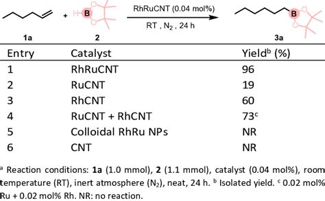 Catalyst Screening For The Hydroboration Reaction A Download Scientific Diagram