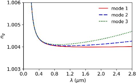 Figure 1 From Control Of Spatiotemporal Localization Of Infrared Pulses