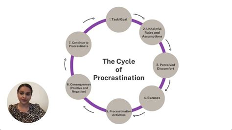 The Cycle Of Procrastination Youtube