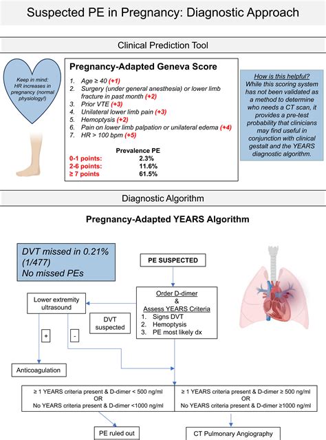 Venous Thromboembolism In Pregnancy And Postpartum An Illustrated