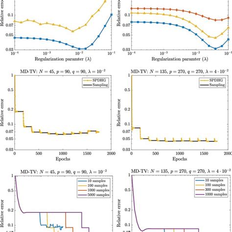 We Compare Relative Error Y Axis With Regularization Parameter Choice