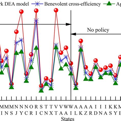 Overall Efficiency Scores Obtained From Alternative Models Download