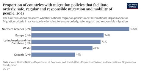 Proportion Of Countries With Migration Policies That Facilitate Orderly